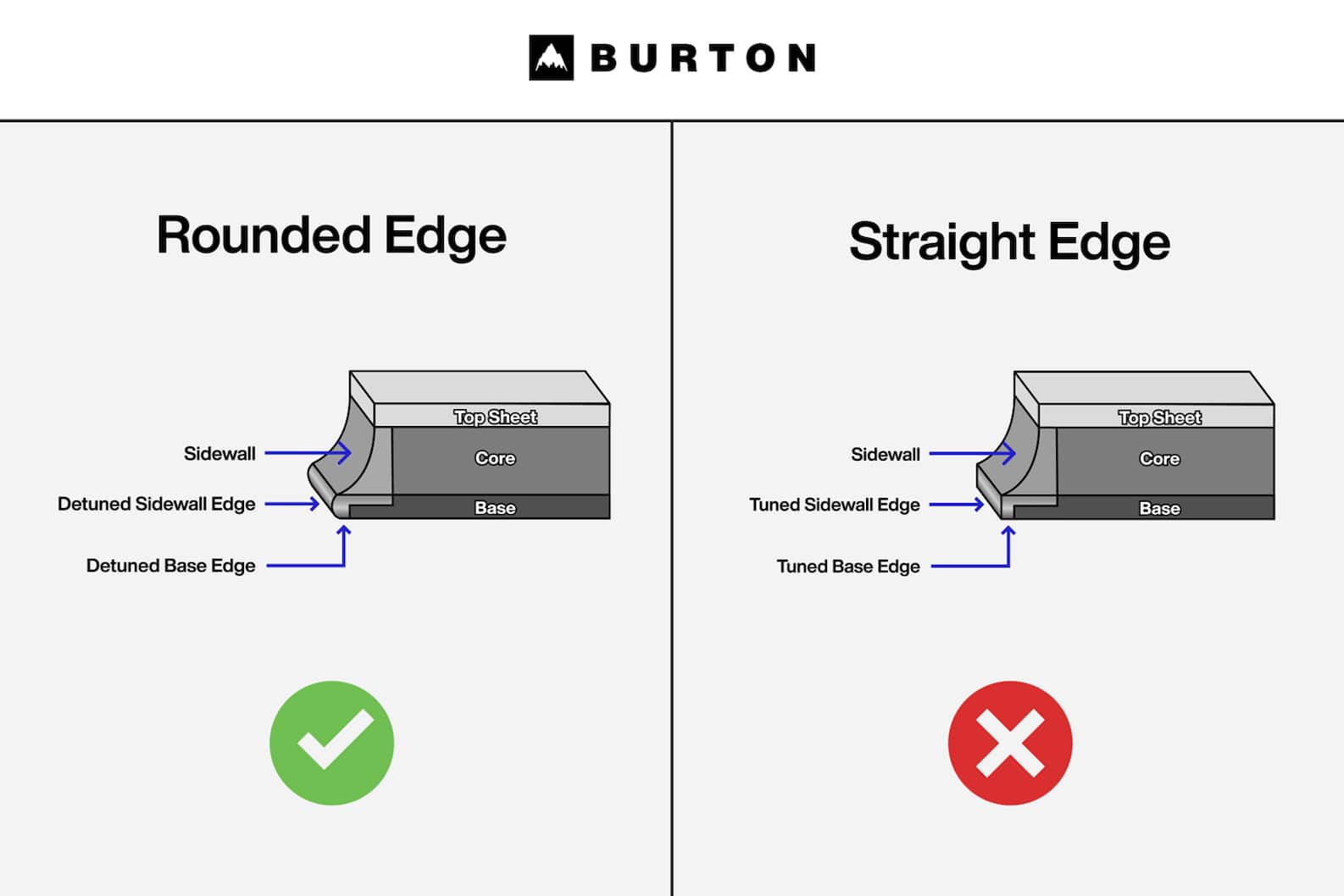 How to Detune Snowboard Edges for Perfect Control | Burton Snowboards