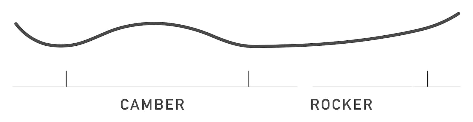 Rocker Snowboard Guide: Camber vs. Rocker vs. Flat | Burton Snowboards